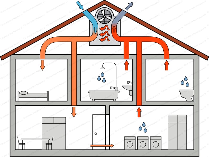 La VMC double flux pour une ventilation intégrale de votre maison. | La ...